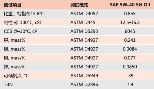 SAE FS 5W-40 API SN – 美国芝加哥石油集团 | 美国哥伦比亚润滑油 | COLUMBIA